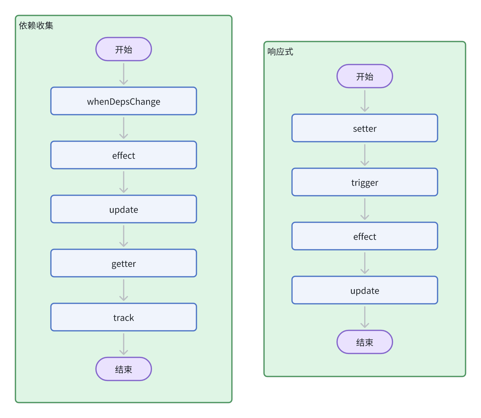 从 Vue2 到 Vue3（一）：响应式 | Mosu